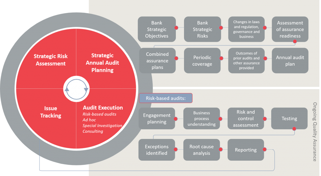 Internal audit - Bank One Corporate