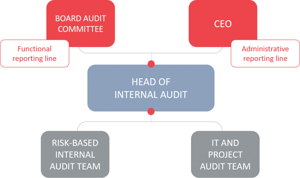 Internal audit - Bank One